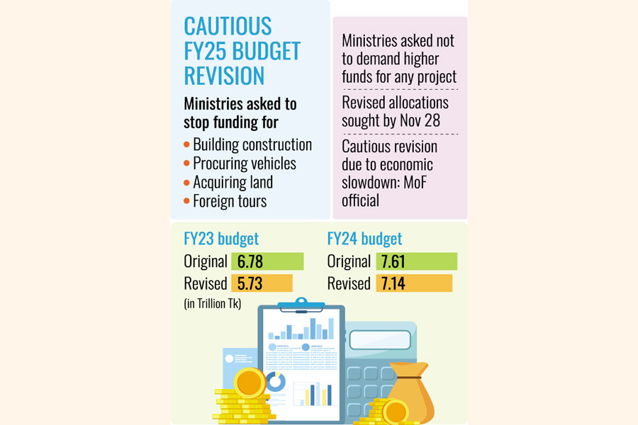 Govt revising down fund allocations | The Financial Express