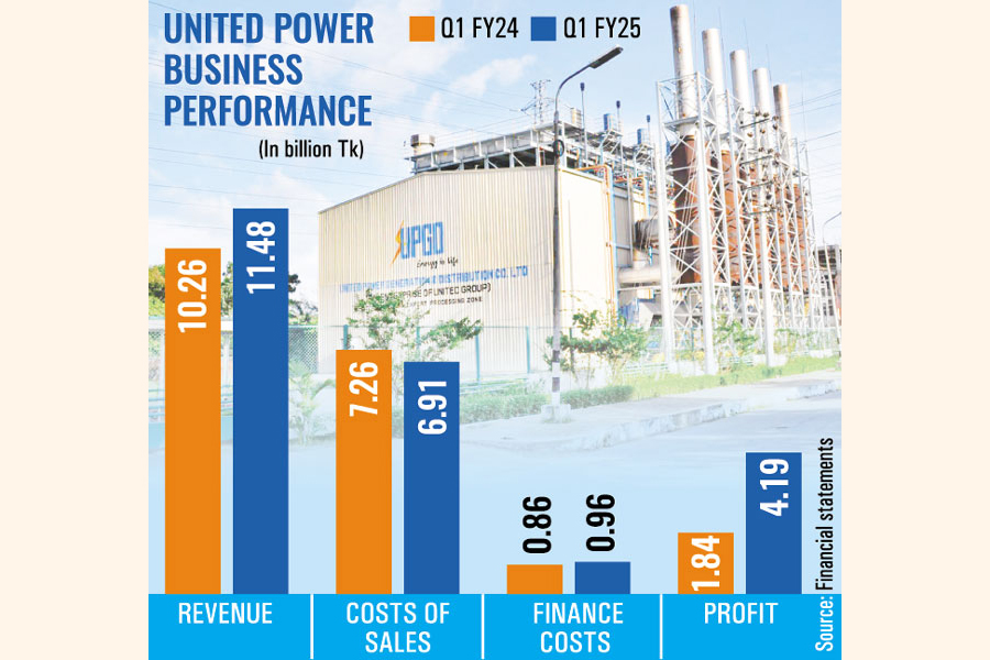 United Power's Q1 profit surges 127pc, fuelled by bulk power tariff ...