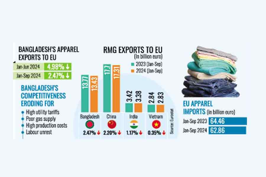 RMG exports to EU log 2.47pc neg growth | The Financial Express