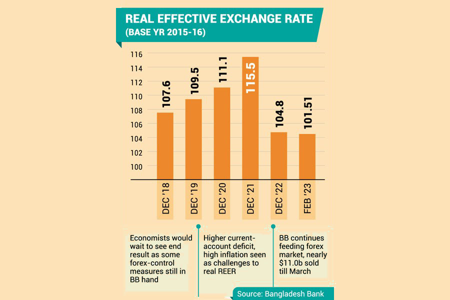 BD trade competitiveness improves with exchange rates stabilising | The ...