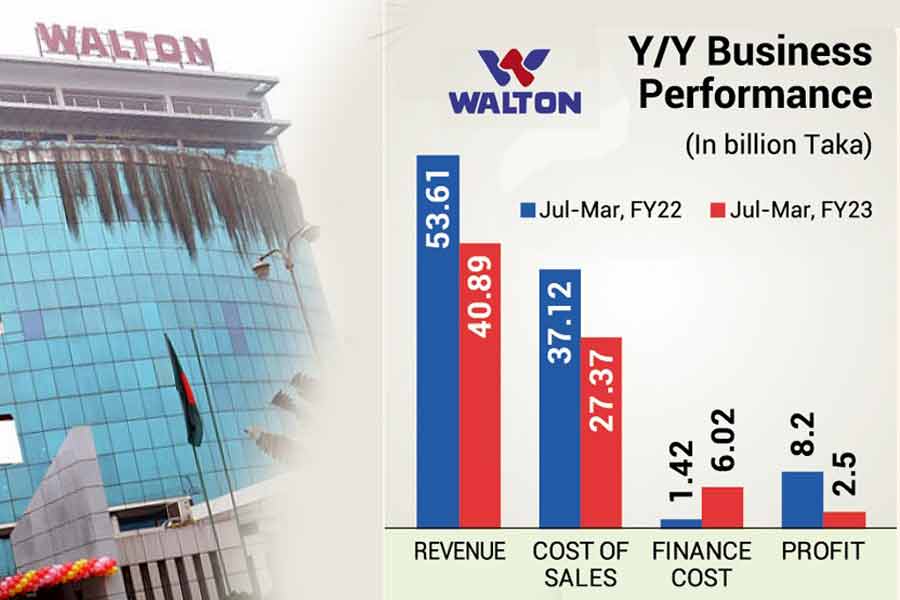 Walton moves out of sluggish business but yet to be on growth trajectory | The Financial Express