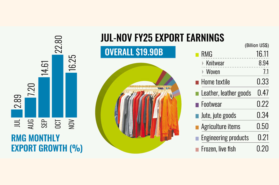 RMG exports log 12.34pc growth in first five months of FY ’25 | The Financial Express