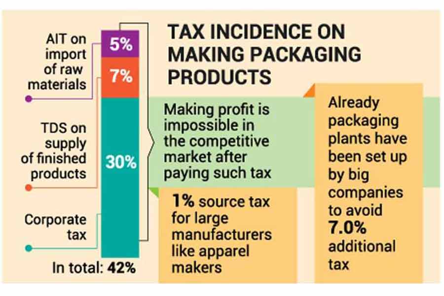 Corporates swallowing their linkage industries sinking under tax-loads ...