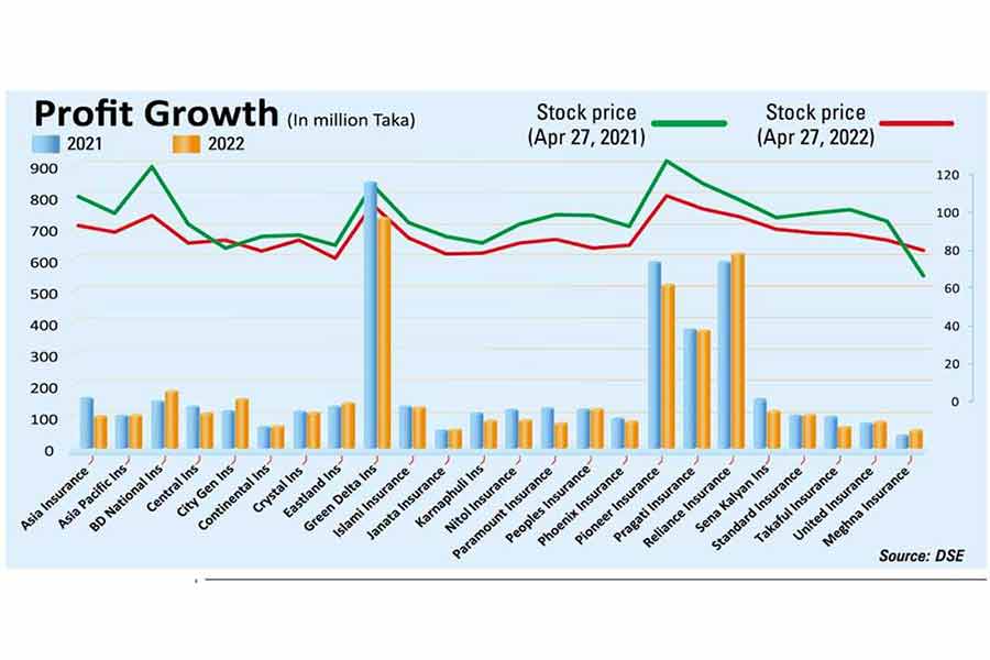 General insurance stocks' value dwindles with profit declines | The ...