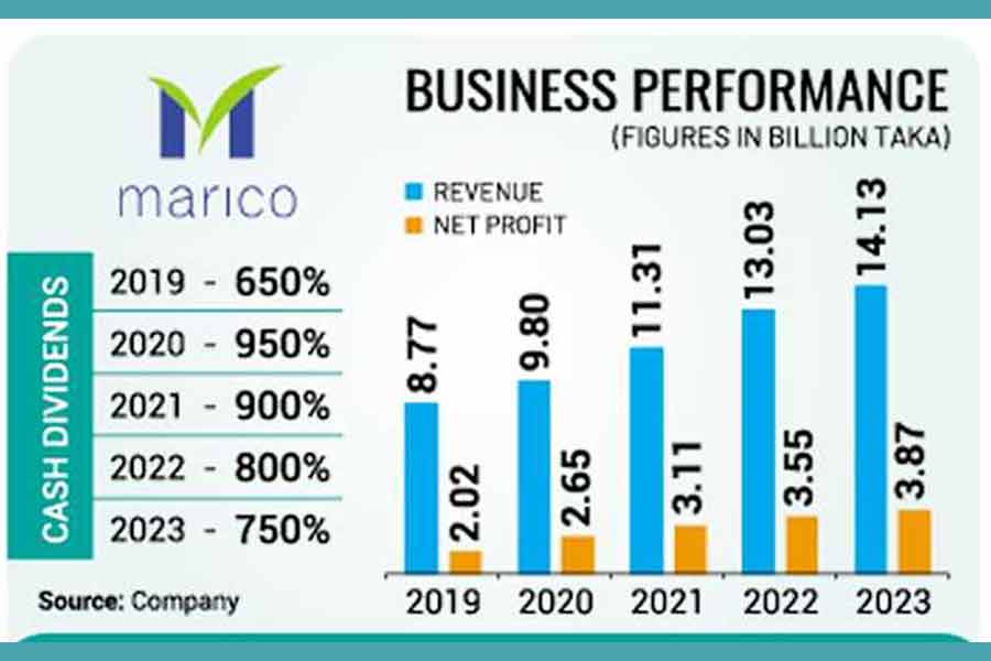 Marico posts record profit | The Financial Express