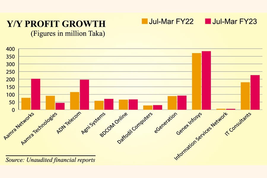 Most IT firms' profit leaps to double-digit growth in Jan-Mar on rising ...