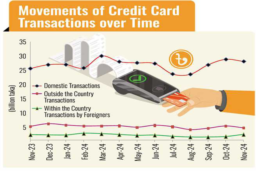 Credit card transactions fall in Nov | The Financial Express