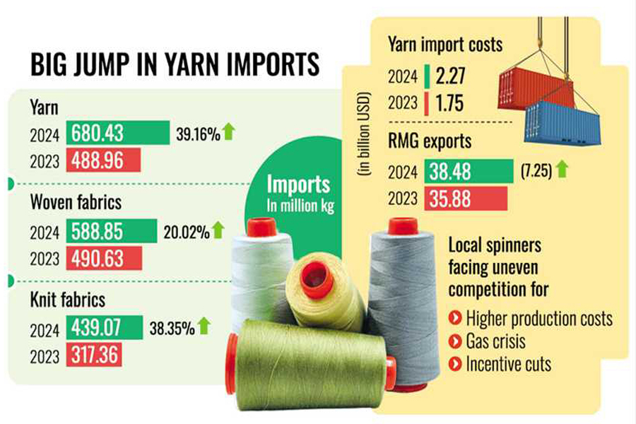 Yarn imports soar 39pc amid local spinners' struggles | The Financial ...