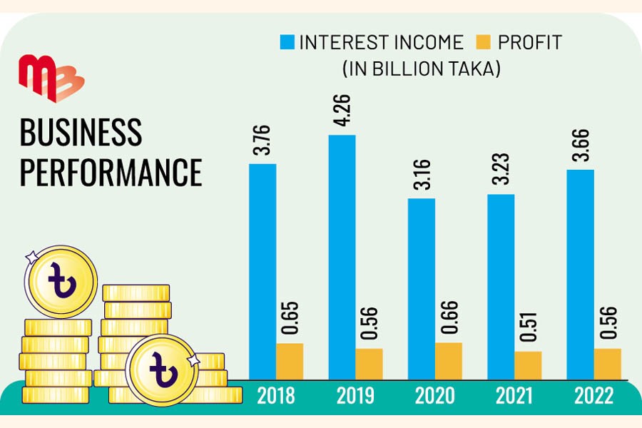 Midland Bank's rise on DSE breaks the trend | The Financial Express