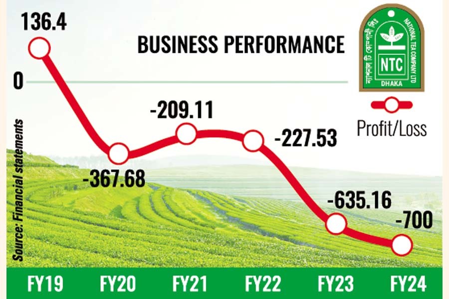 National Tea sinks in the red, with acute fund shortage | The Financial ...