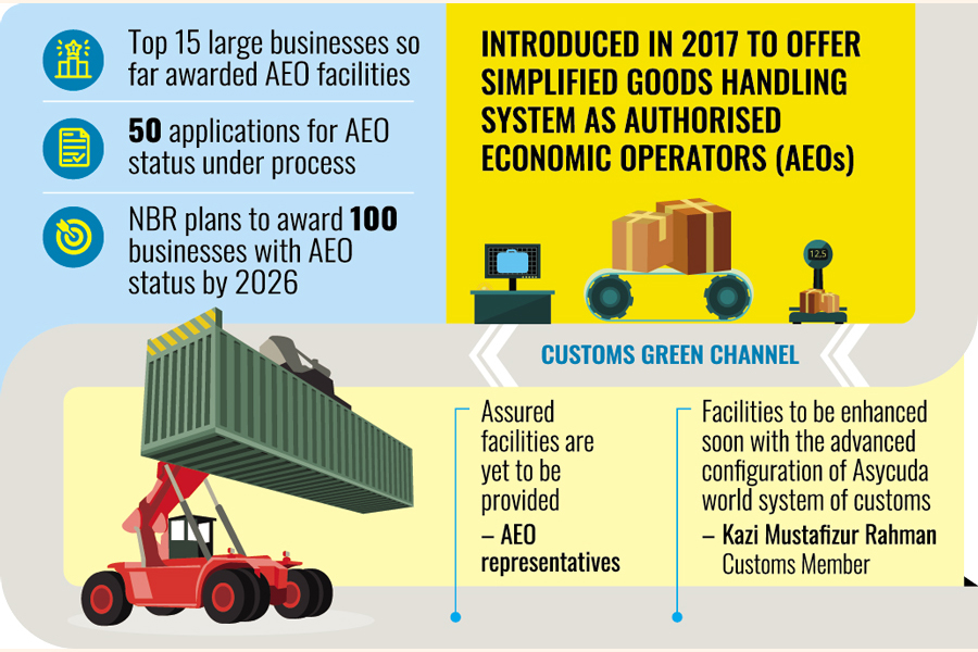 Eight years on, customs ports' green channel virtually remain ...