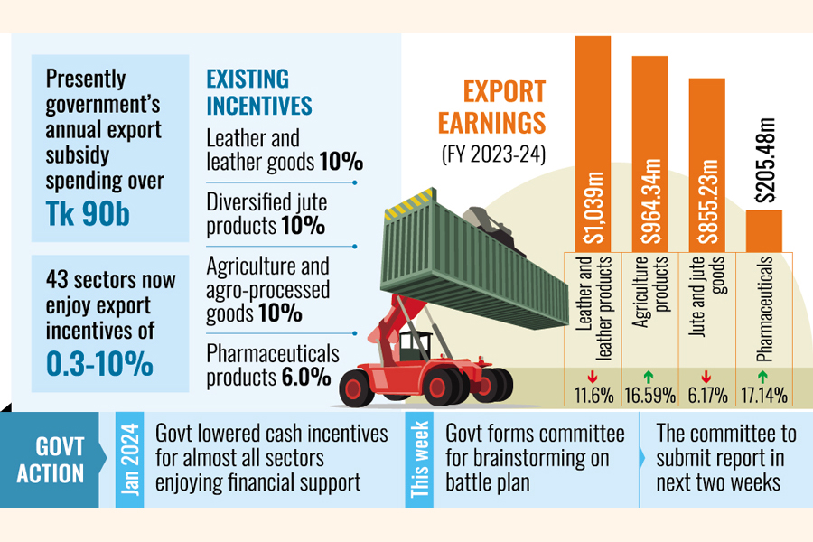 Govt strategy coming for export competitiveness of 4 major sectors ...