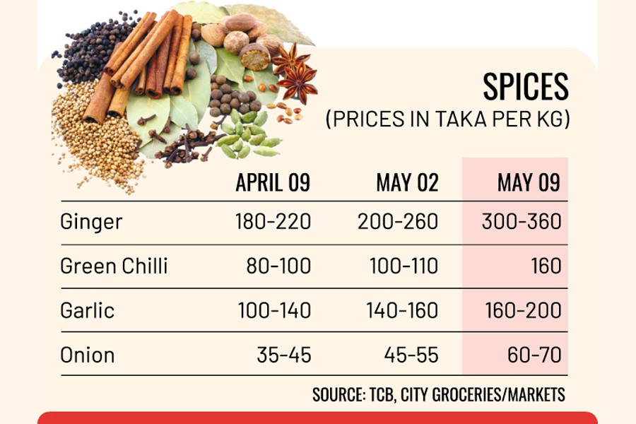 Spice prices spike ahead of Eid-ul-Azha | The Financial Express