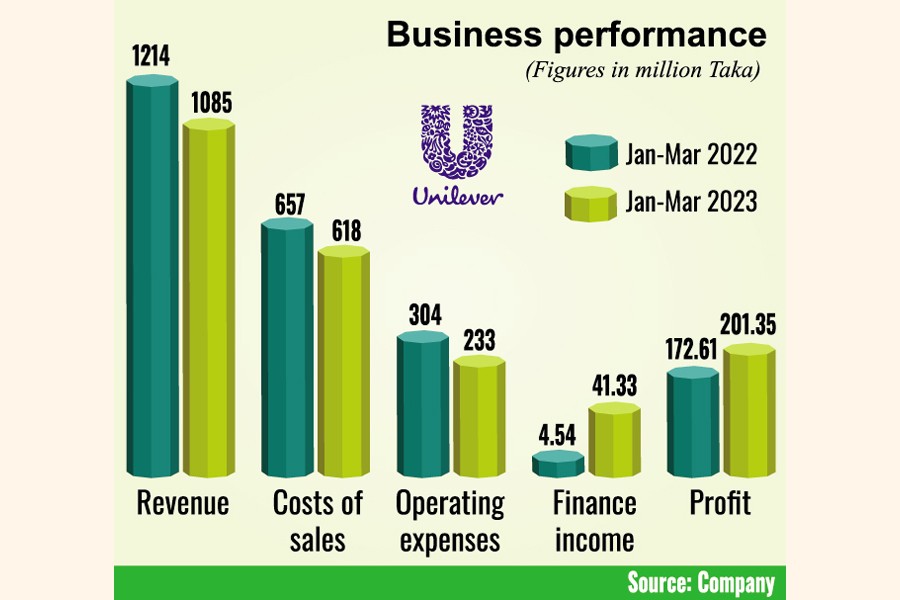 Unilever Consumer Care's profit grows 17pc in Q1 on operating cost cuts ...