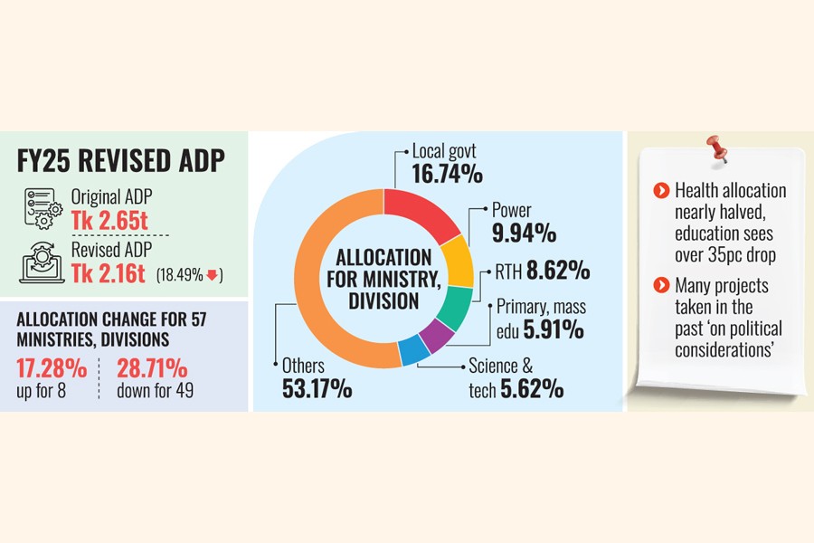 Interim govt downsizes ADP by Tk 490 billion | The Financial Express