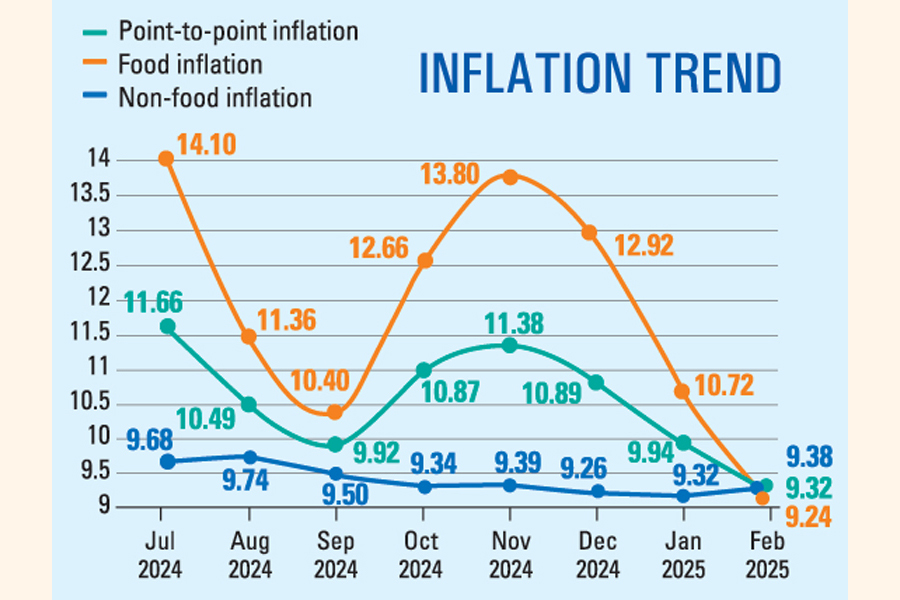 Inflation inches down to 9.32pc in February | The Financial Express
