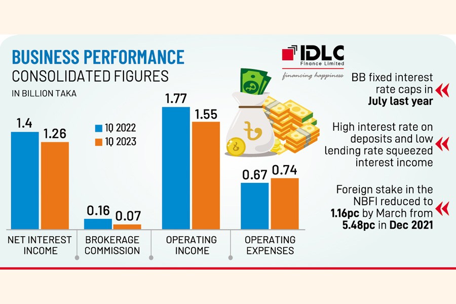 IDLC Finance endures 29pc plunge in profit for interest rate caps | The ...