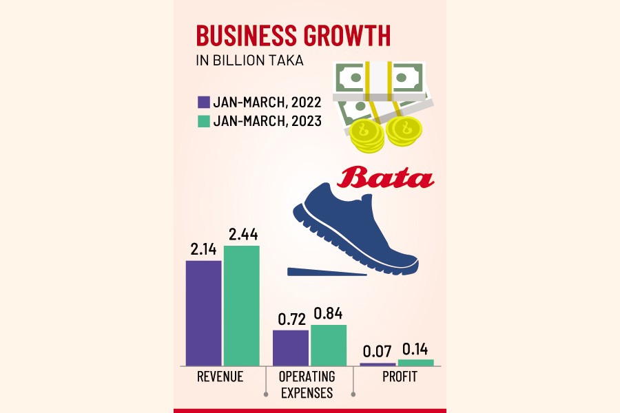 Bata Shoe's profit escalates on high domestic demand | The Financial ...
