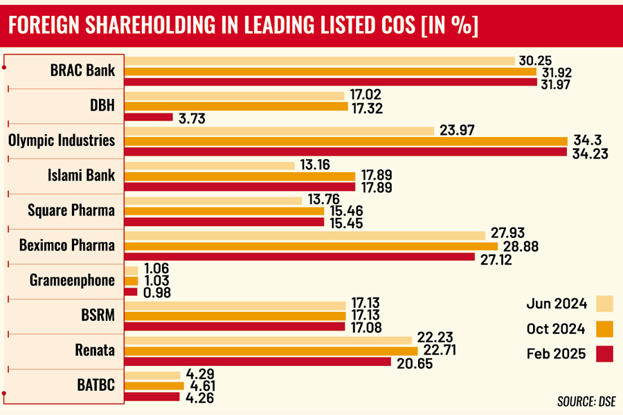 শেয়ারবাজারে নতুন শঙ্কা, বিদেশী বিনিয়োগকারীদের প্রস্থান | The Financial Express