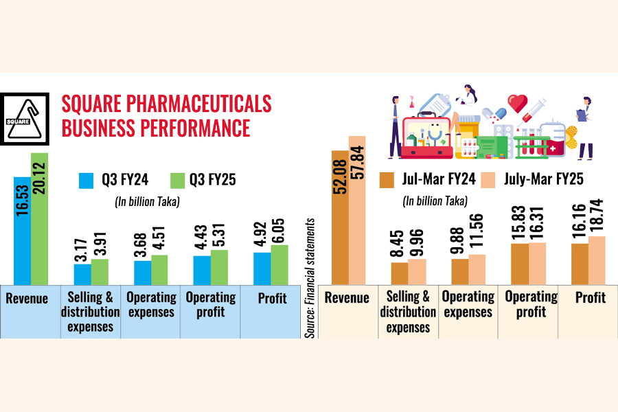 Square Pharma's profit up 23pc in Q3 on higher revenue | The Financial ...