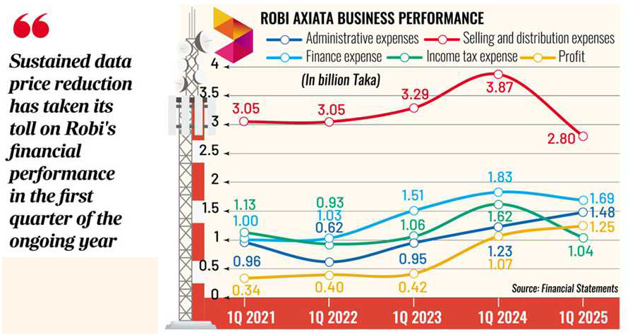Robi's profit up 17.6pc in Q1 despite revenue reduction | The Financial ...