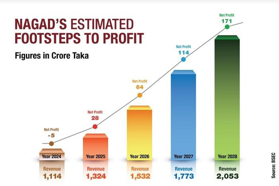 Nagad poised to make profit by 2025 | The Financial Express