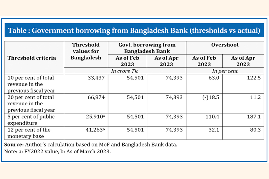 Fiscal balance of Bangladesh: six key areas of policy interests | The ...