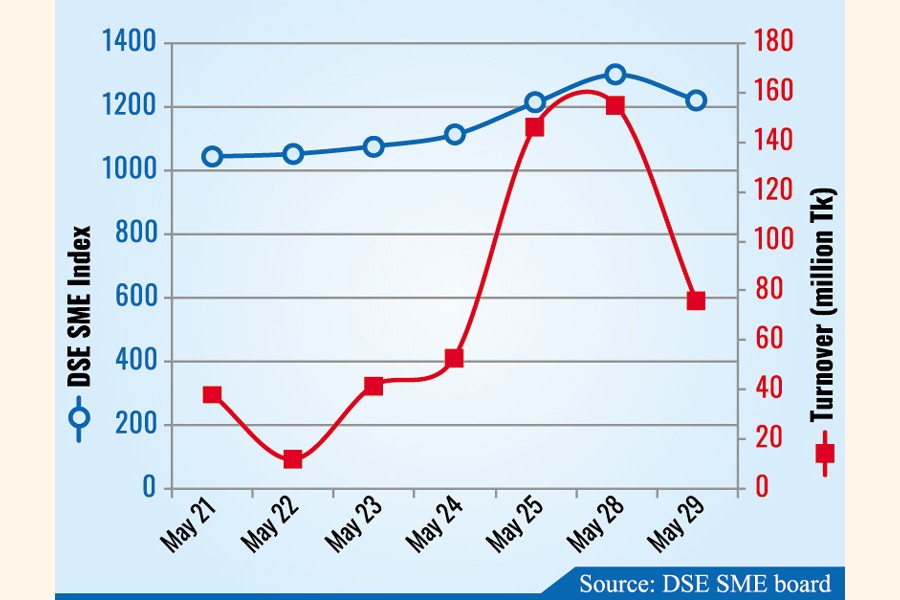 SME board gets a boost from block market | The Financial Express