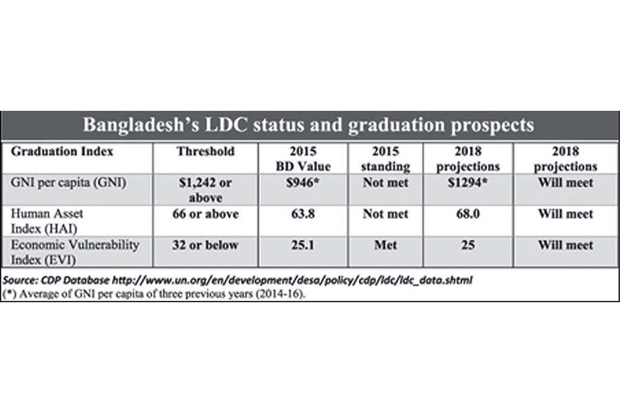 Preparing for LDC graduation | The Financial Express