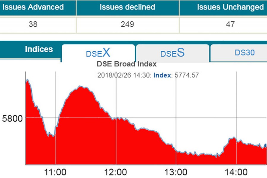DSE key index slumps to 8-month low | The Financial Express