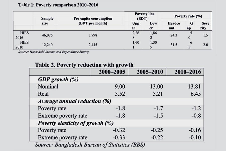 Insights from the latest round of poverty data | The Financial Express