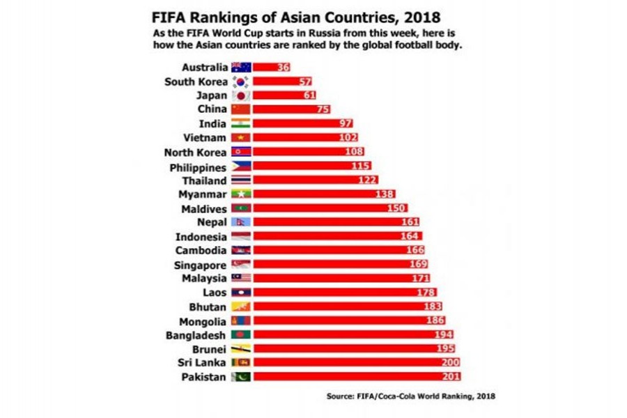 FIFA ranking: Bangladesh 5th among South Asian teams | The Financial ...