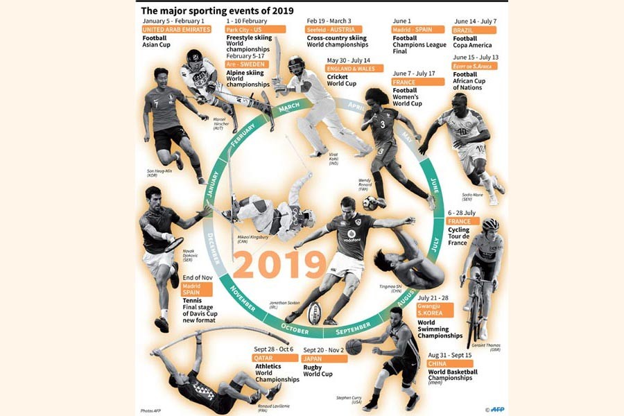 Major sports events in 2019 | The Financial Express