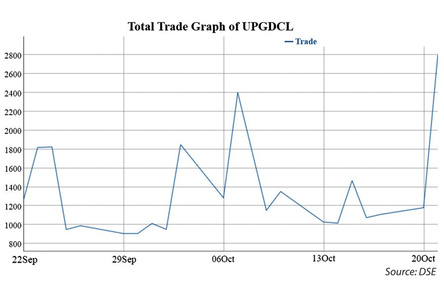 United Power tops turnover, gainer charts on prime bourse | The ...