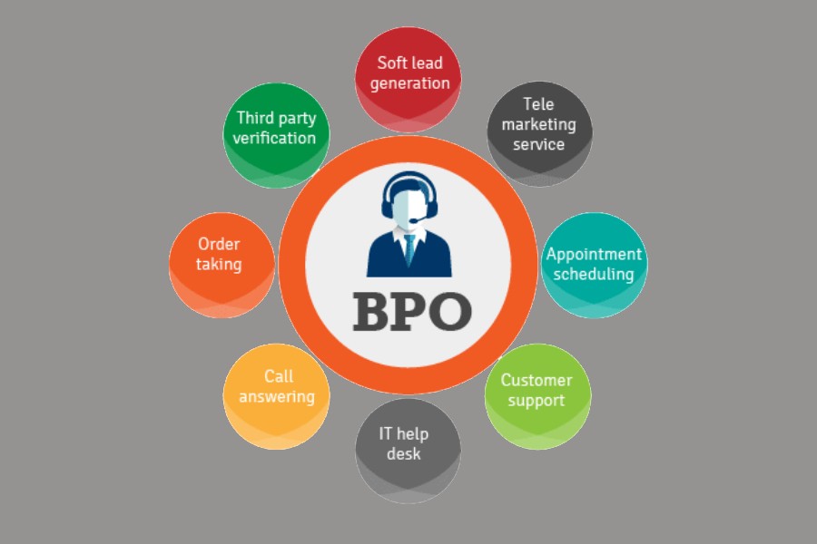 BPO sector needs plan, skilled human resource | The Financial Express