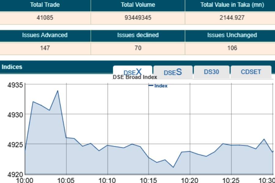 DSE up, CSE down in early trading | The Financial Express