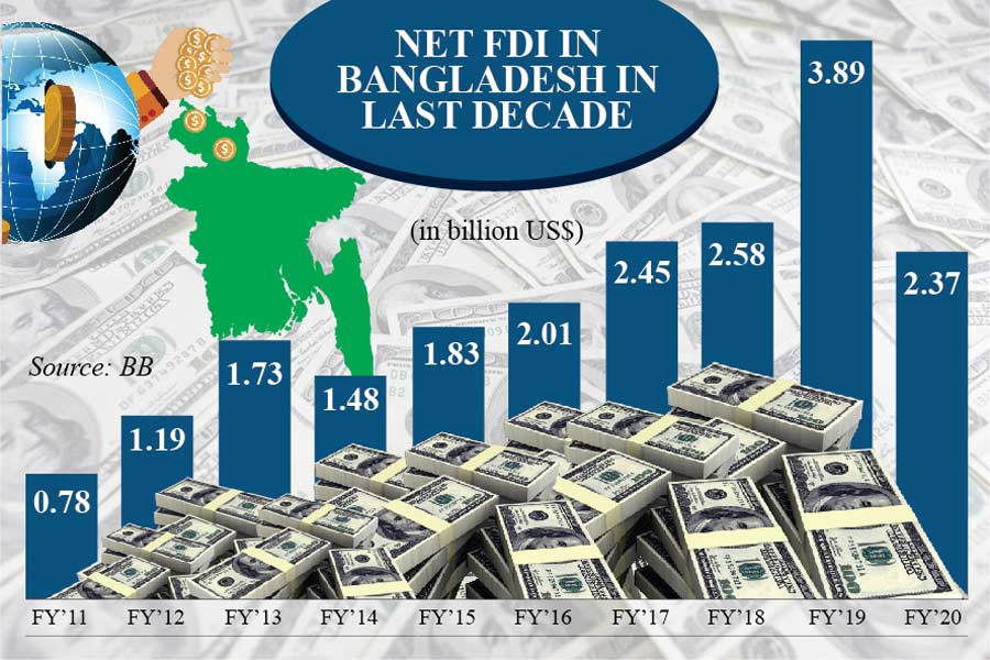 Covid causes nearly 40pc decline in FDI inflow into Bangladesh | The ...