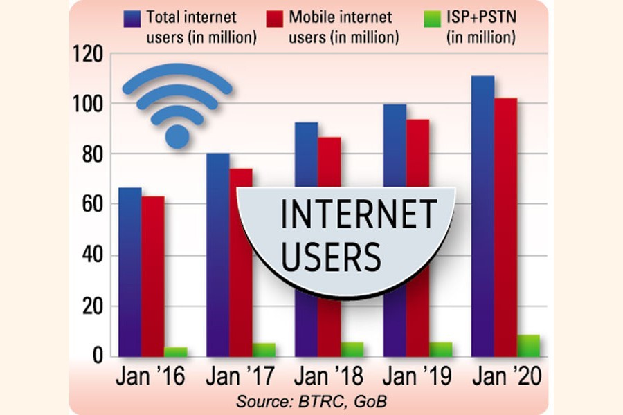 Bangladesh sees big jump in internet users | The Financial Express