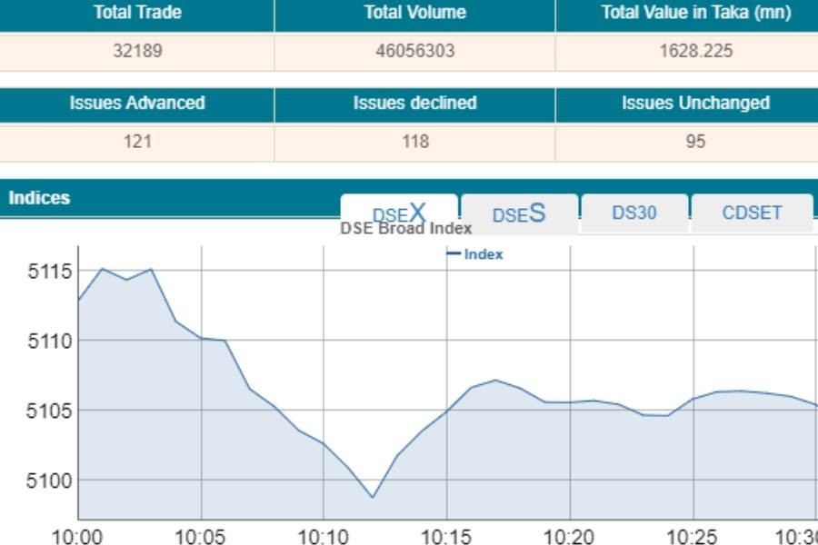Stocks witness mixed trend in early trading | The Financial Express