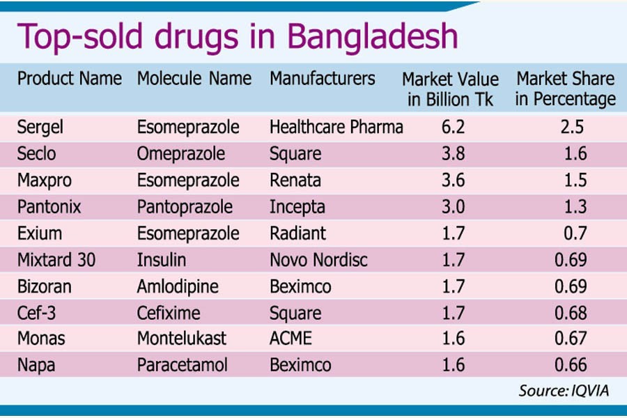 Anti-ulcerant drugs dominate sales chart | The Financial Express