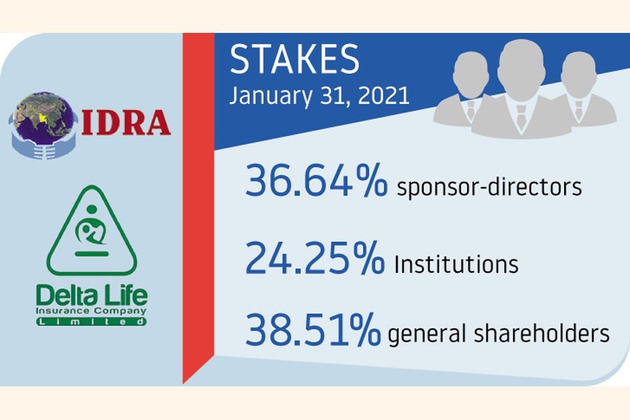 Delta Life gets administrator | The Financial Express