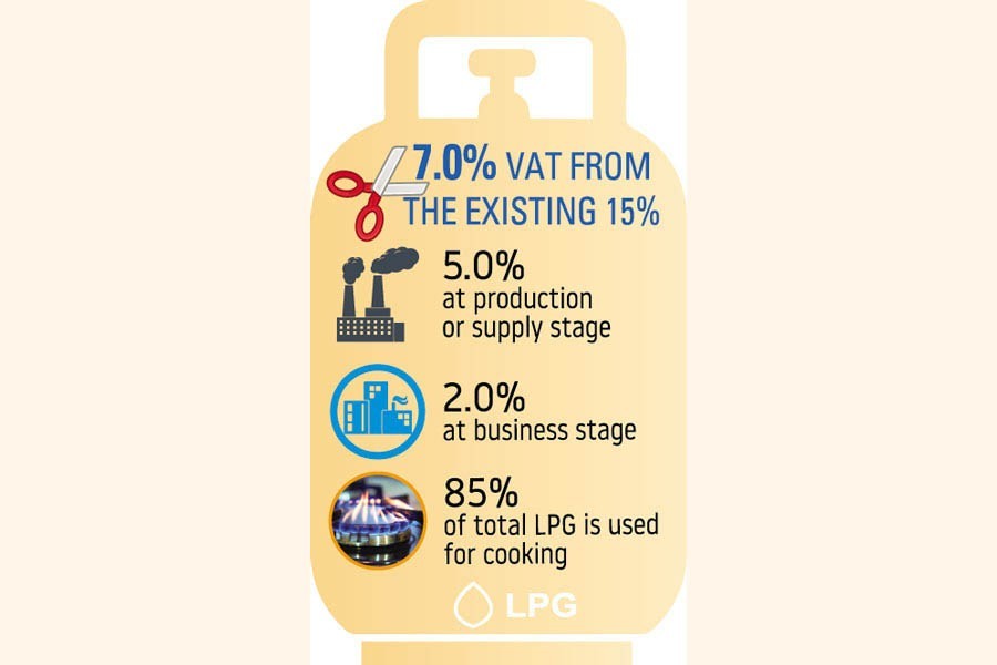VAT rate on LPG reduced to 7pc | The Financial Express