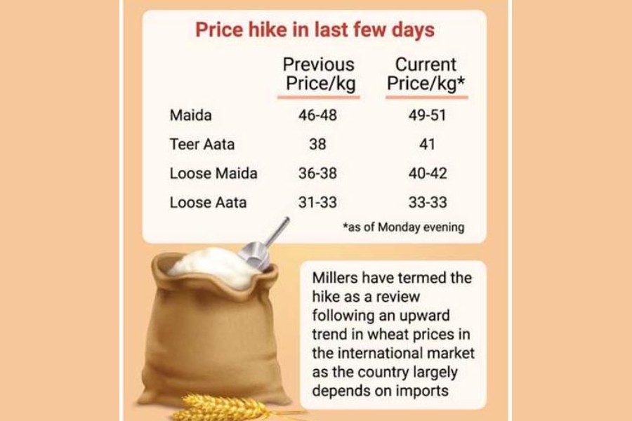 Flour prices shoot up | The Financial Express