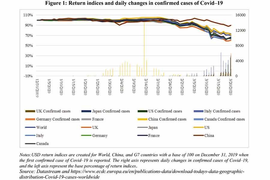 How are financial firms exposed to contagion during Covid-19 pandemic ...