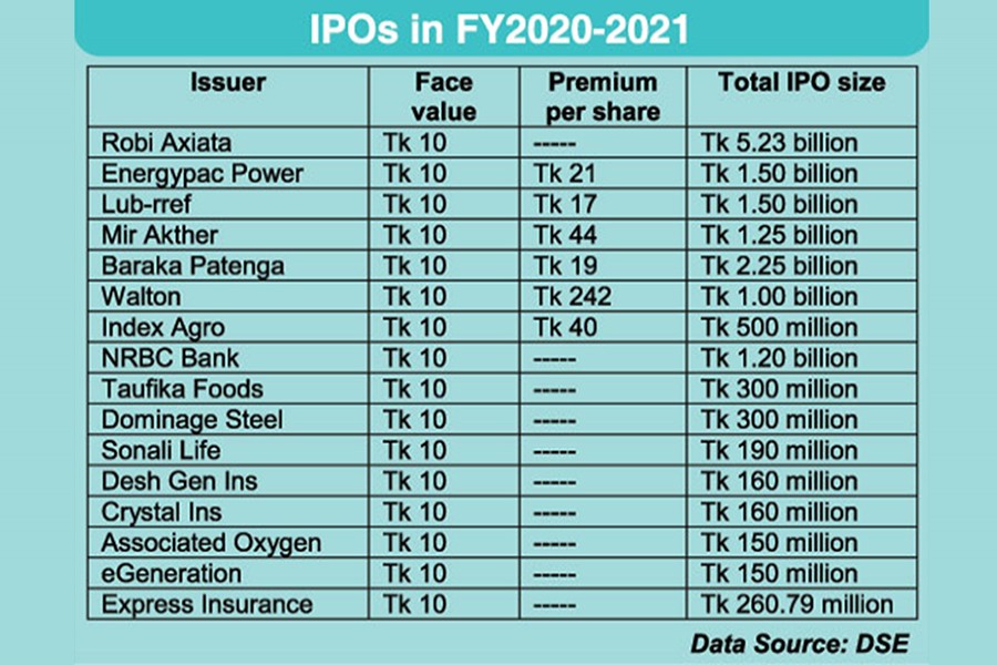 Fund raising through IPOs hits a decade high | The Financial Express