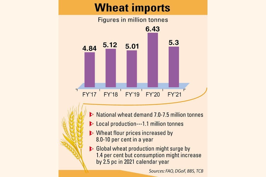 Wheat import declines by 18pc | The Financial Express