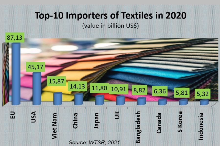 Bangladesh seventh largest importer of textiles globally | The ...