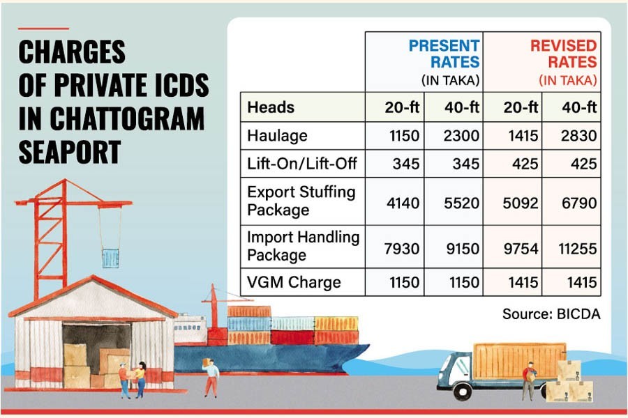 Inland container depots raise container handling charges 23pc ...