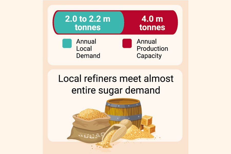 Government urged to buy sugar from local refiners | The Financial Express