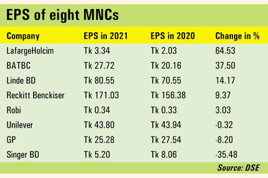 Most listed MNCs see EPS surge in 2021 | The Financial Express